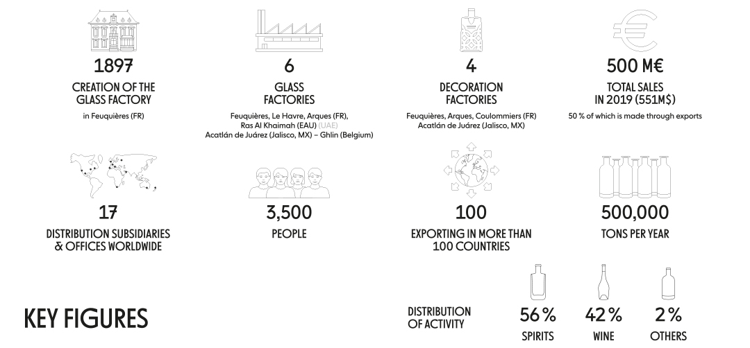 Key figures | Saverglass